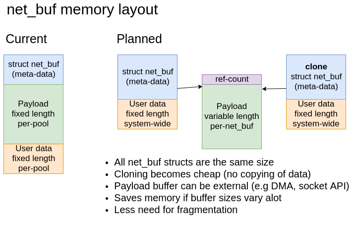 Split net_buf parsing context from the actual data · Issue #3283 · zephyrproject-rtos/zephyr ...
