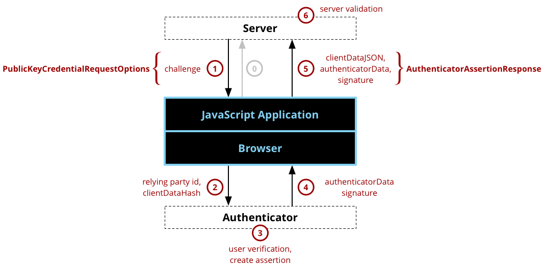 References Web Authentication API Figure 2, step 4 consistency. · Issue #16185 · mdn/content ...