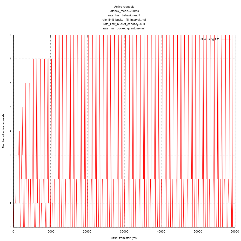 QA the new automatic concurrency feature · Issue #3255 · vectordotdev/vector · GitHub