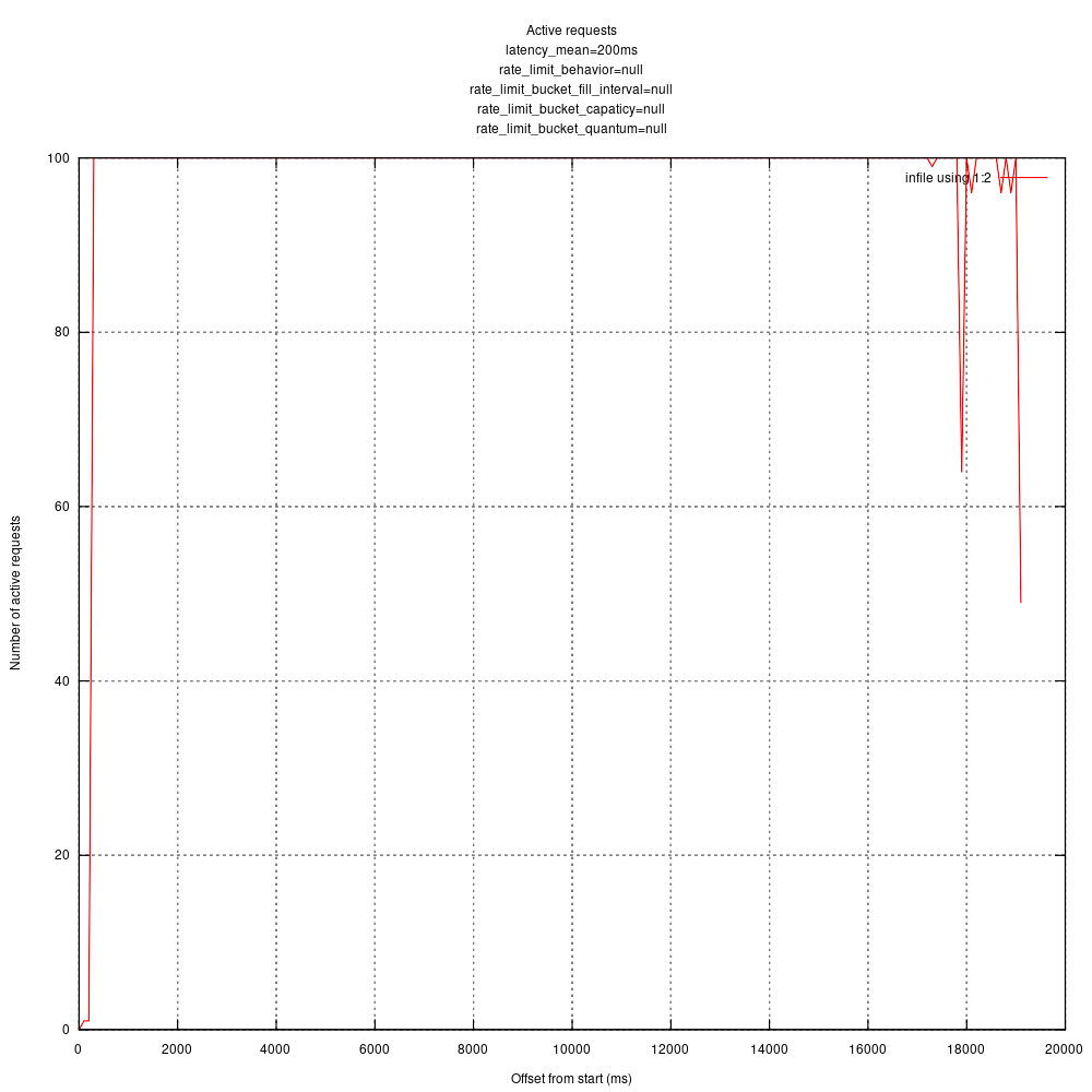 QA the new automatic concurrency feature · Issue #3255 · vectordotdev/vector · GitHub