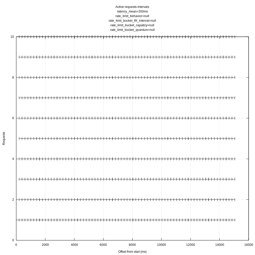 QA the new automatic concurrency feature · Issue #3255 · vectordotdev/vector · GitHub