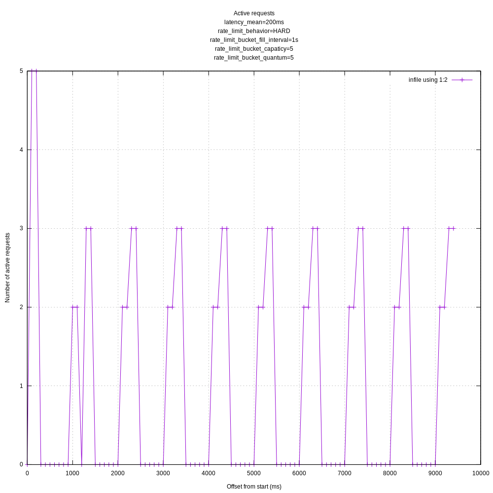 QA the new automatic concurrency feature · Issue #3255 · vectordotdev/vector · GitHub
