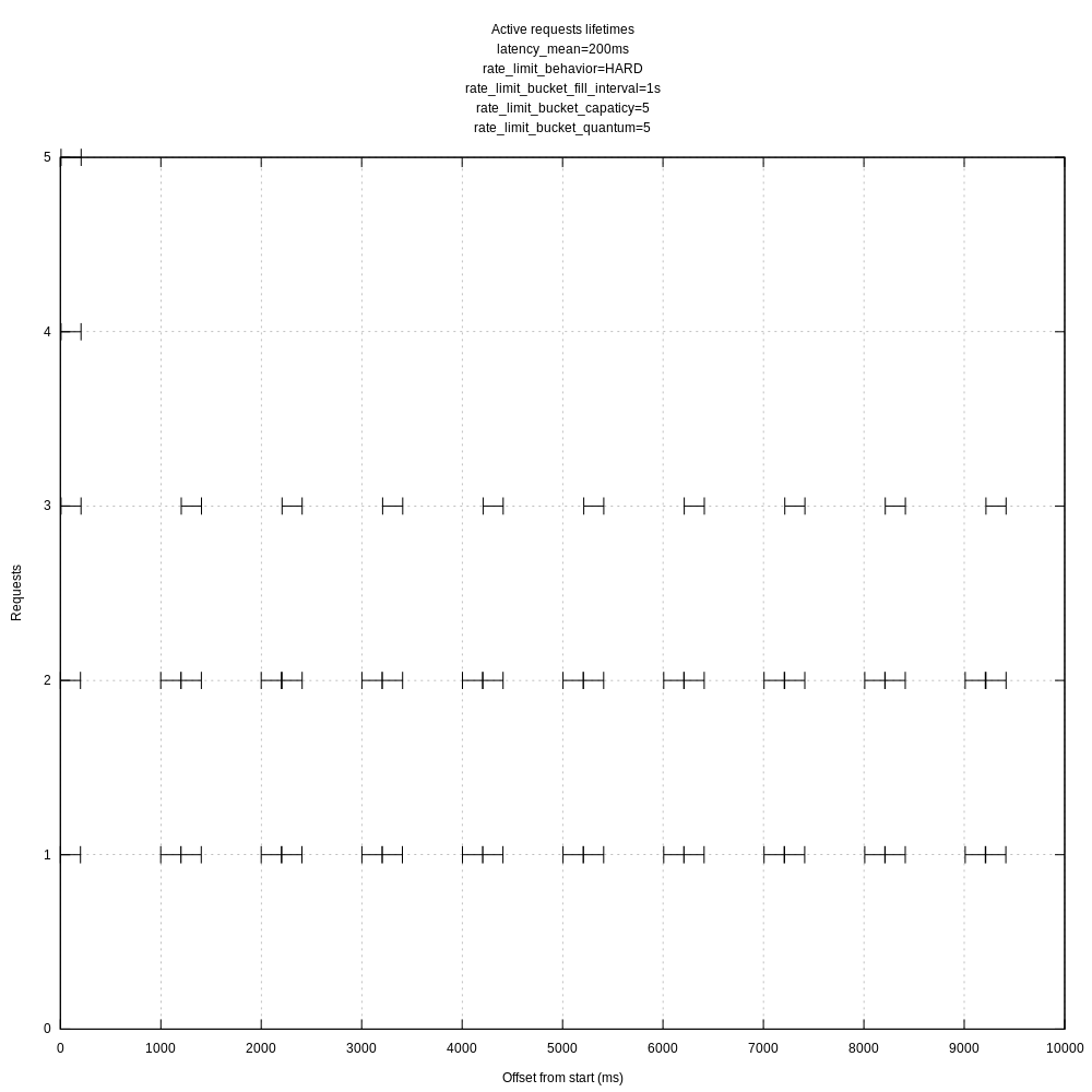 QA the new automatic concurrency feature · Issue #3255 · vectordotdev/vector · GitHub