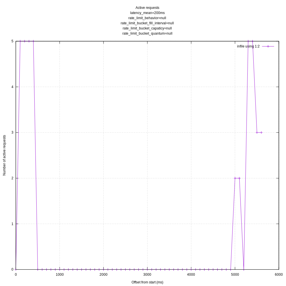QA the new automatic concurrency feature · Issue #3255 · vectordotdev/vector · GitHub