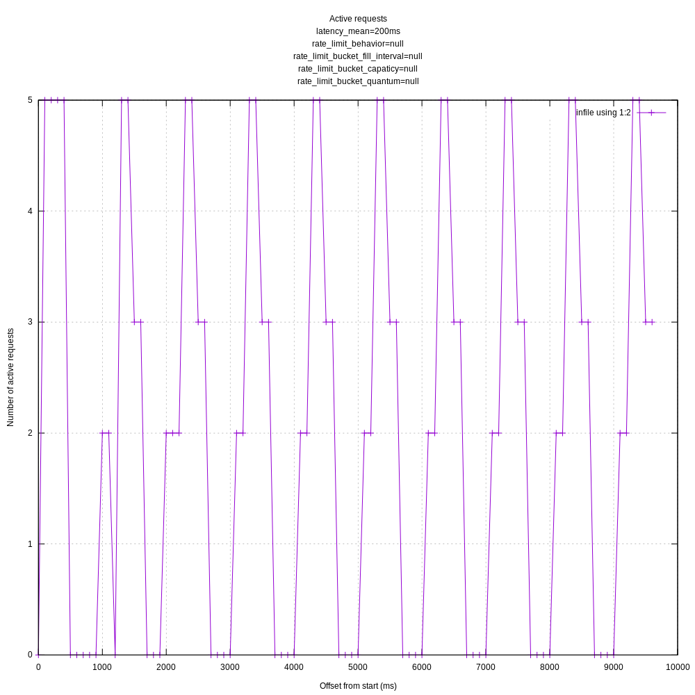 QA the new automatic concurrency feature · Issue #3255 · vectordotdev/vector · GitHub