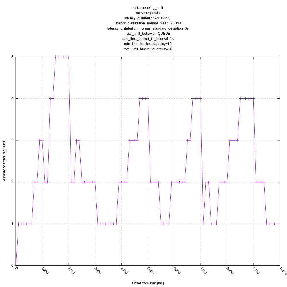 Qa The New Automatic Concurrency Feature · Issue 3255 · Vectordotdev