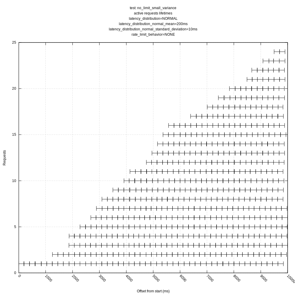 QA the new automatic concurrency feature · Issue #3255 · vectordotdev/vector · GitHub