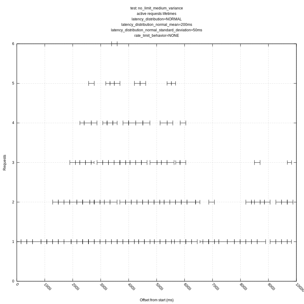QA the new automatic concurrency feature · Issue #3255 · vectordotdev/vector · GitHub