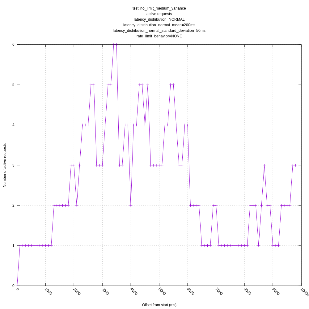 QA the new automatic concurrency feature · Issue #3255 · vectordotdev/vector · GitHub