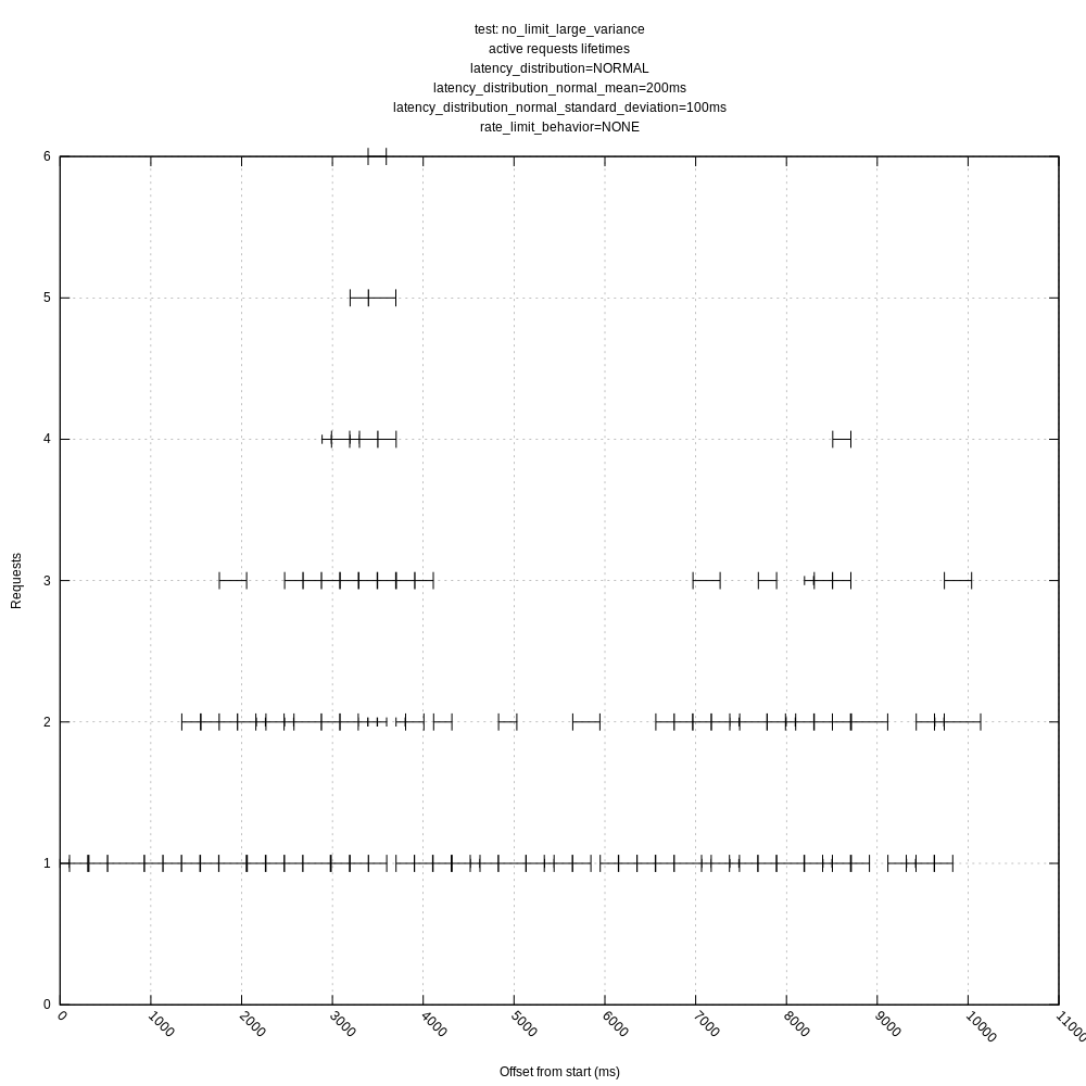 QA the new automatic concurrency feature · Issue #3255 · vectordotdev/vector · GitHub