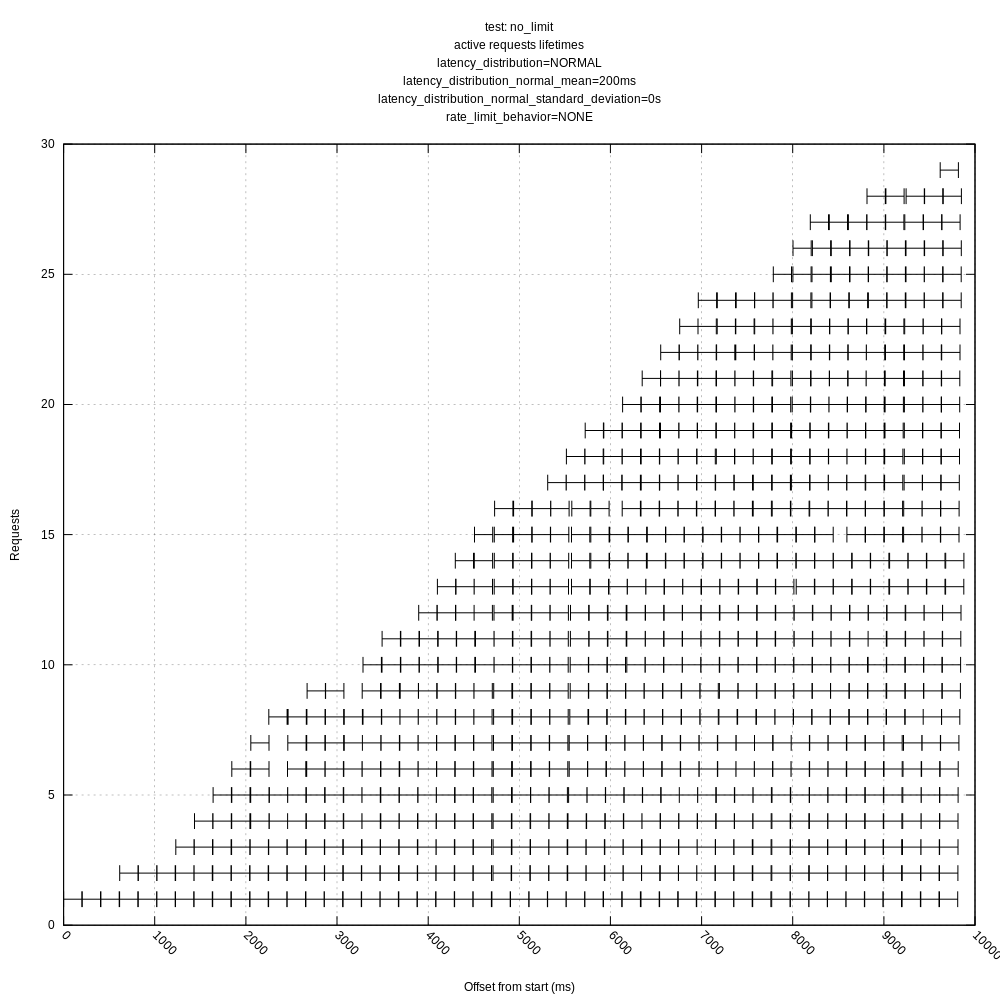 QA the new automatic concurrency feature · Issue #3255 · vectordotdev/vector · GitHub