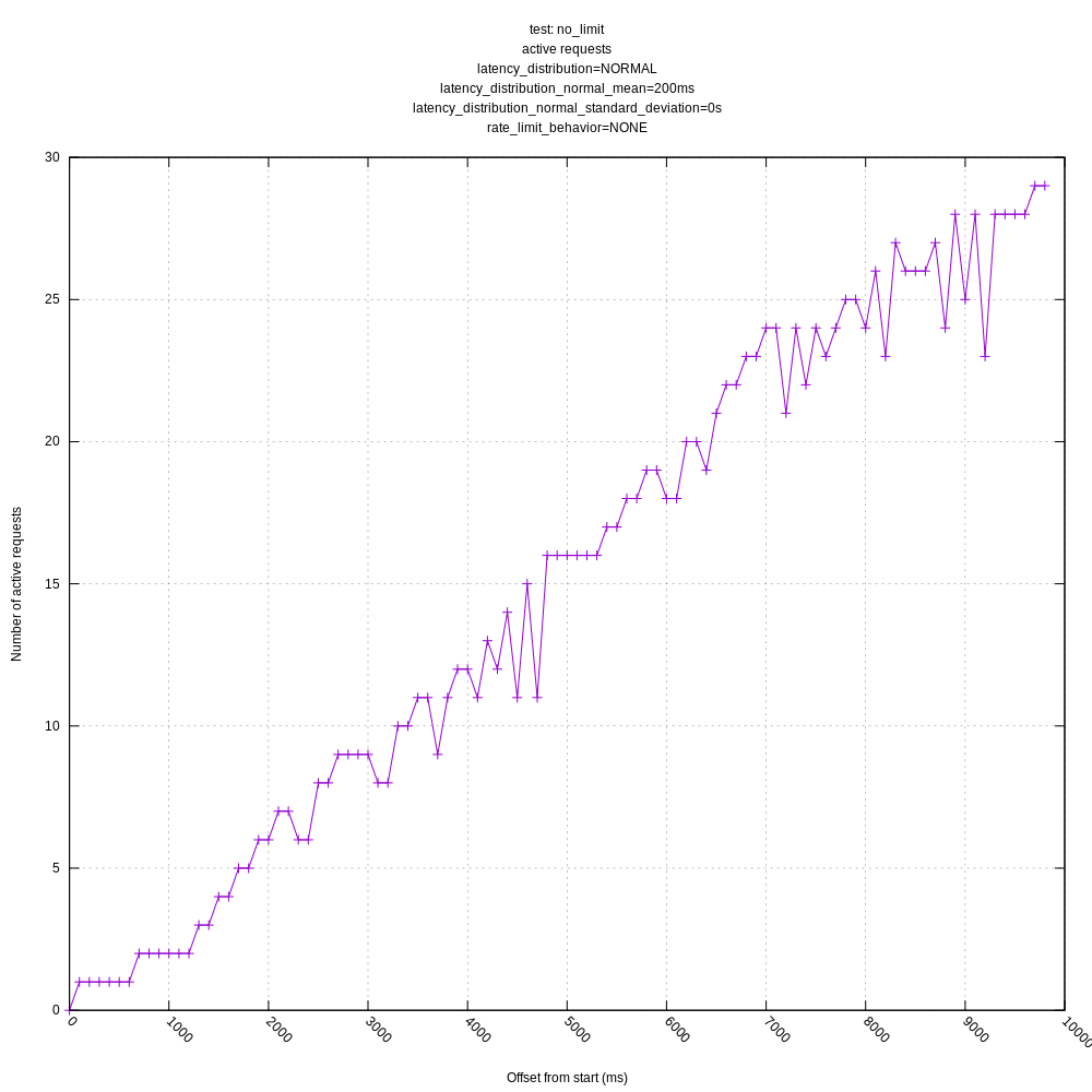 QA the new automatic concurrency feature · Issue #3255 · vectordotdev/vector · GitHub