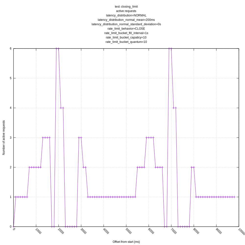 QA the new automatic concurrency feature · Issue #3255 · vectordotdev/vector · GitHub