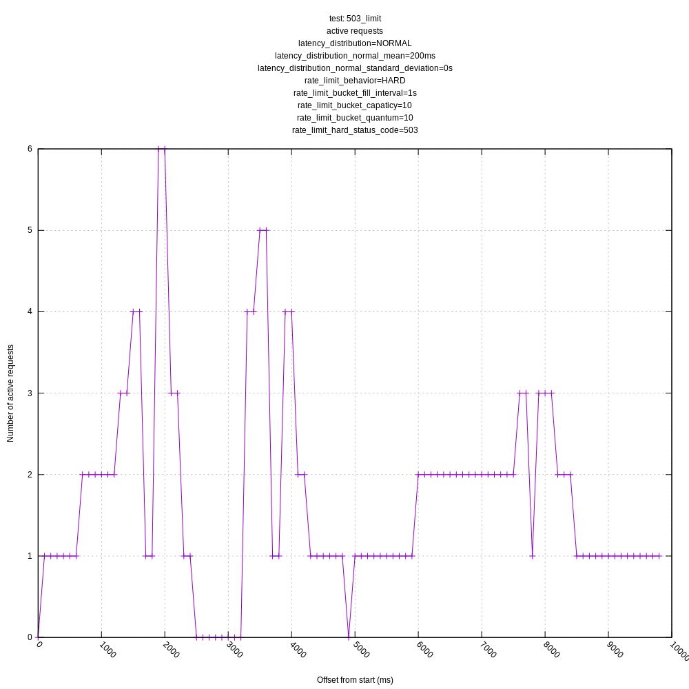 QA the new automatic concurrency feature · Issue #3255 · vectordotdev/vector · GitHub