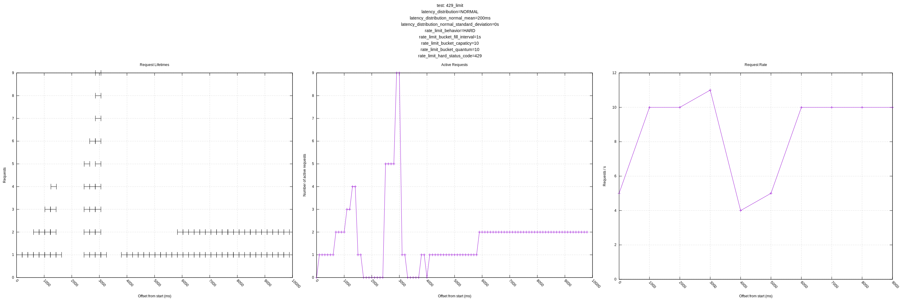 QA the new automatic concurrency feature · Issue #3255 · vectordotdev/vector · GitHub