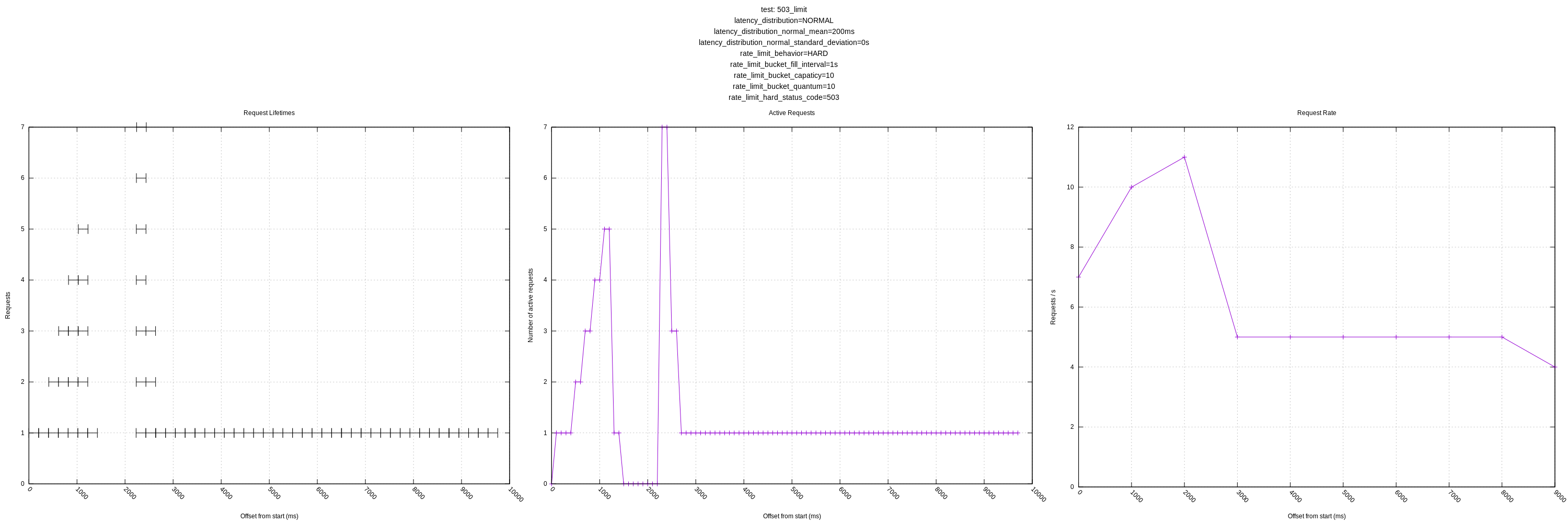 QA the new automatic concurrency feature · Issue #3255 · vectordotdev/vector · GitHub