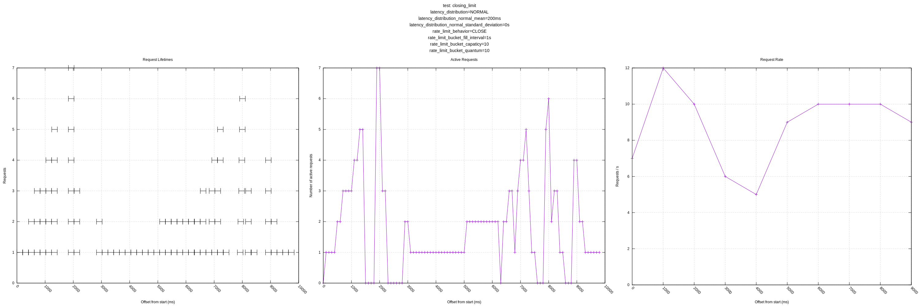 QA the new automatic concurrency feature · Issue #3255 · vectordotdev/vector · GitHub
