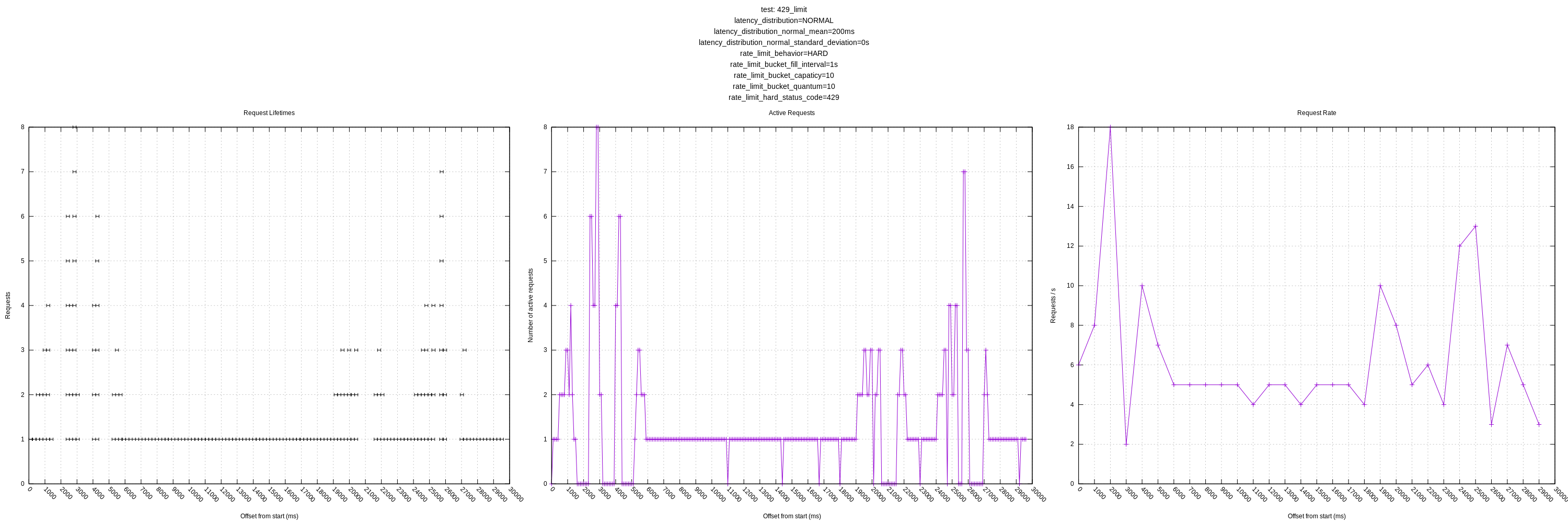 QA the new automatic concurrency feature · Issue #3255 · vectordotdev/vector · GitHub