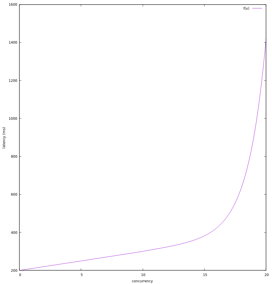 QA the new automatic concurrency feature · Issue #3255 · vectordotdev/vector · GitHub