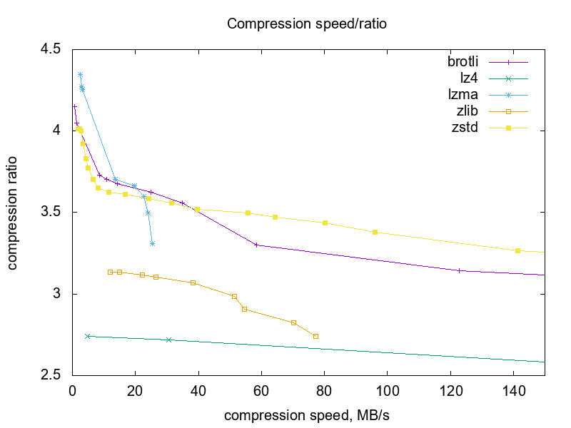 [Wishlist] Add Zstd integration · Issue #186 · mate-desktop/engrampa · GitHub