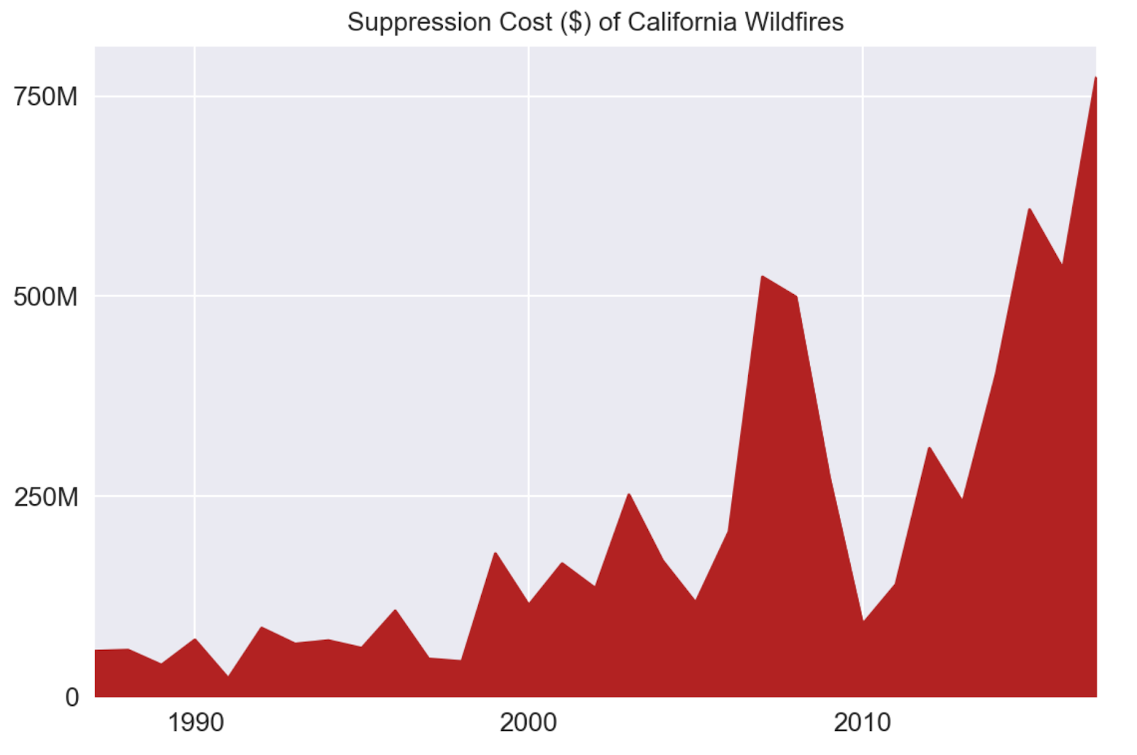 GitHub - kiran-a-singh/CA-Wildfires-Visuals: Exploring California ...
