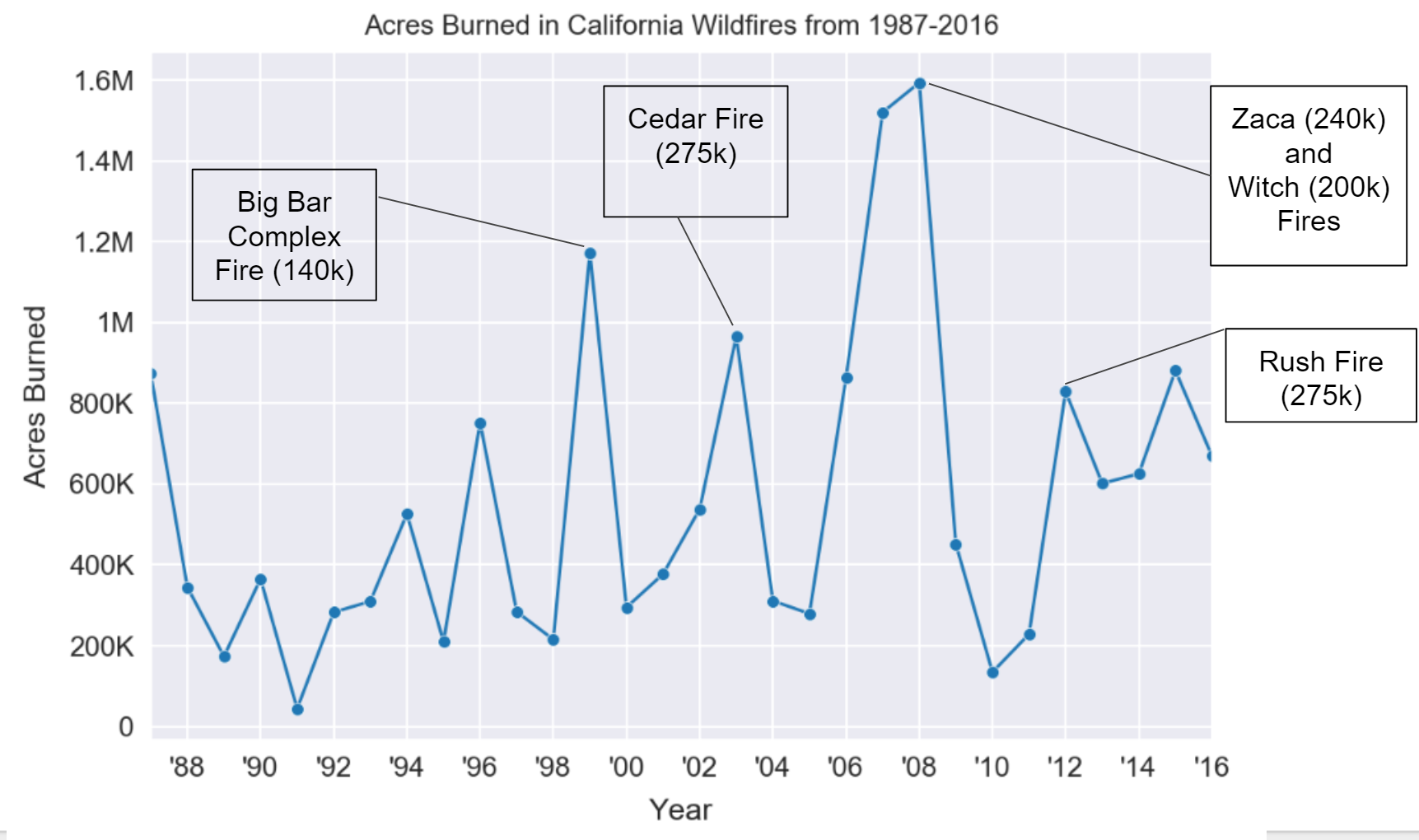GitHub - kiran-a-singh/CA-Wildfires-Visuals: Exploring California ...