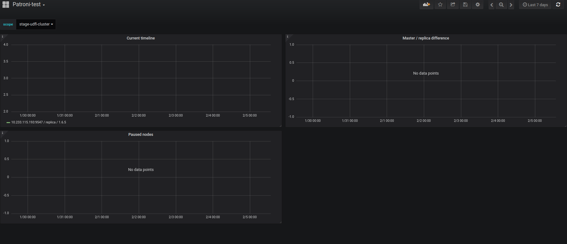 Dashboard for Patroni exporter · Issue #4 · Showmax/patroni-exporter · GitHub