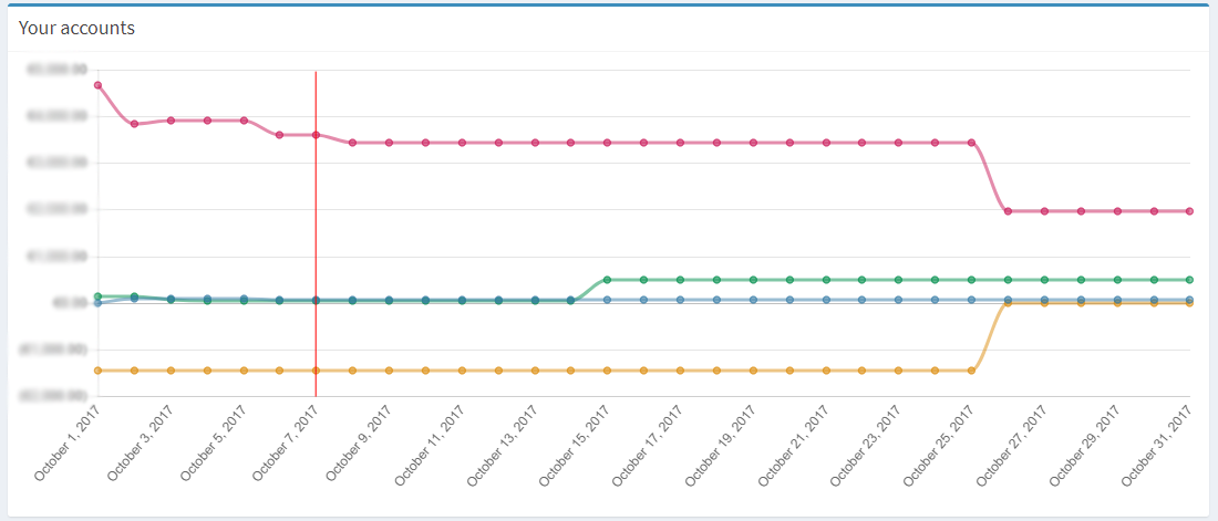 'Today' indicator in dashboard graph · Issue #914 · firefly-iii/firefly ...