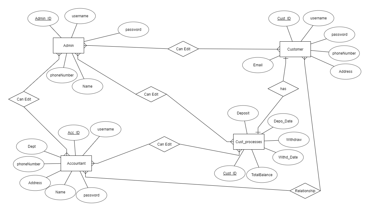 GitHub - EmadHussien/bank-management-system