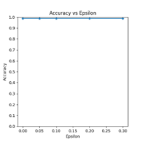 GitHub - sohn1029/VGG-FGSM-Attack
