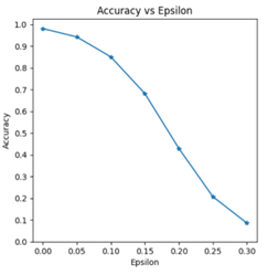 GitHub - sohn1029/VGG-FGSM-Attack