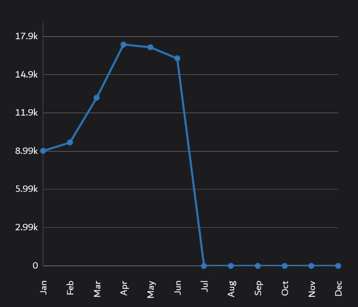 How To Draw The Line Chart With Gaps If The Value Is 0 · Issue 5191 · Philjaympandroidchart