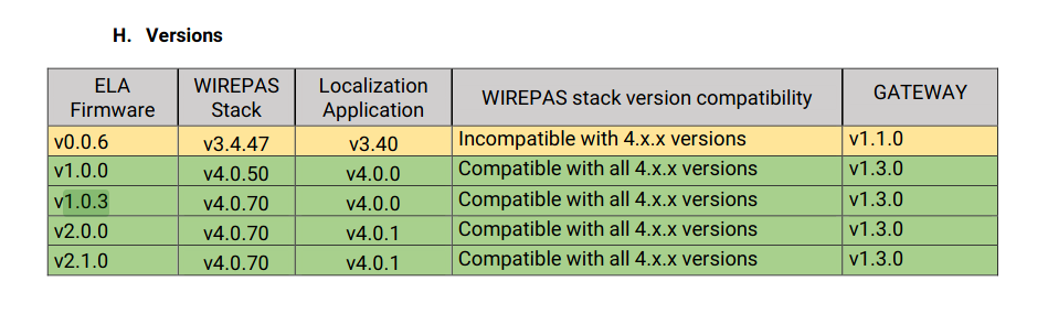 no data on the network using ELA tags and PI HAT · Issue #14 · wirepas/raspberry-gateway-image ...
