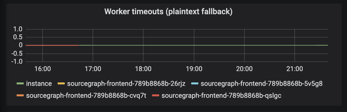 Syntect Server Dashboard Worker Timeouts Should Not Show One Value Per Frontend Instance