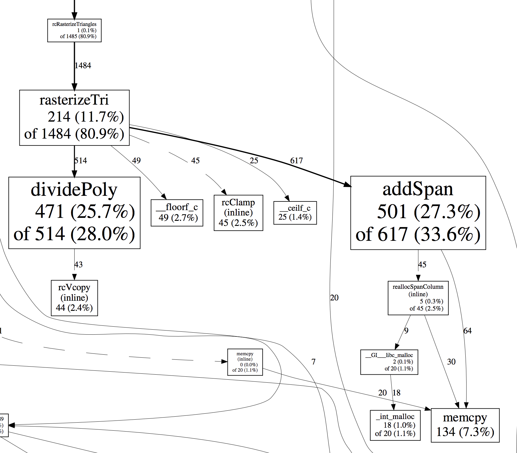 rcRasterizeTriangles runs much faster if faces are pre-sorted. · Issue #332 · recastnavigation ...
