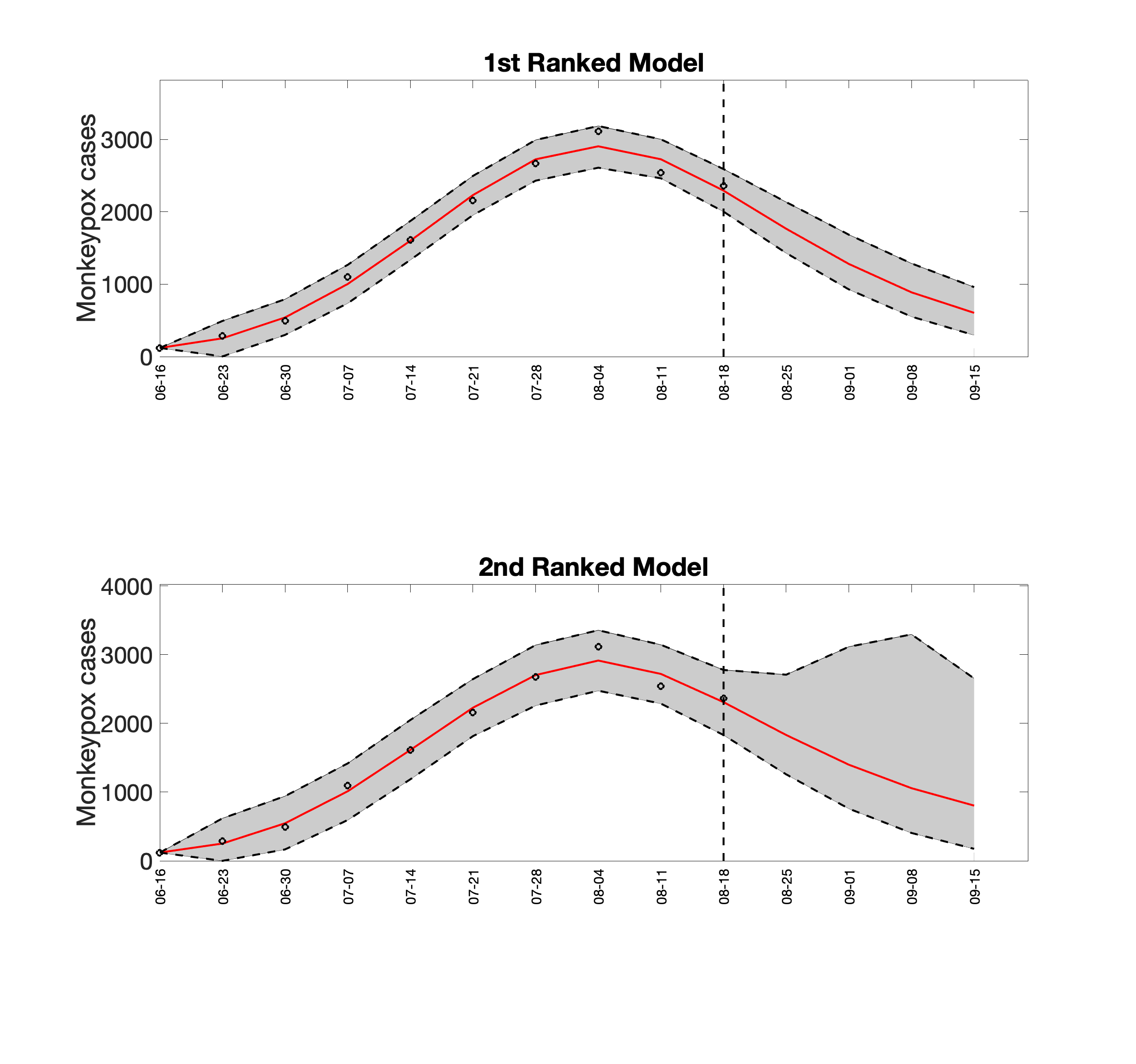 Mokeypox short term Forecasts, USA - gchowell/monkeypox-usa GitHub Wiki