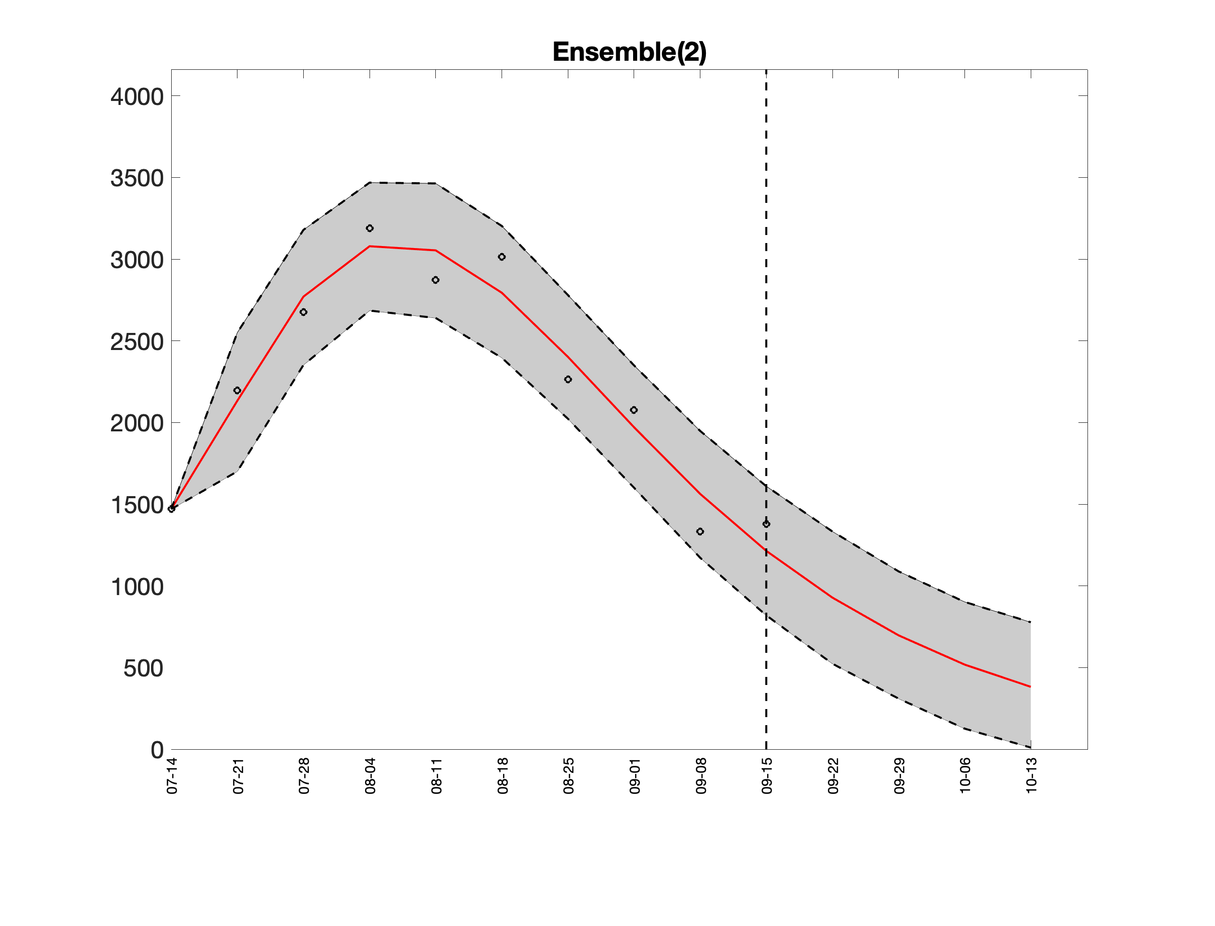 Mokeypox short term Forecasts, USA - gchowell/monkeypox-usa GitHub Wiki