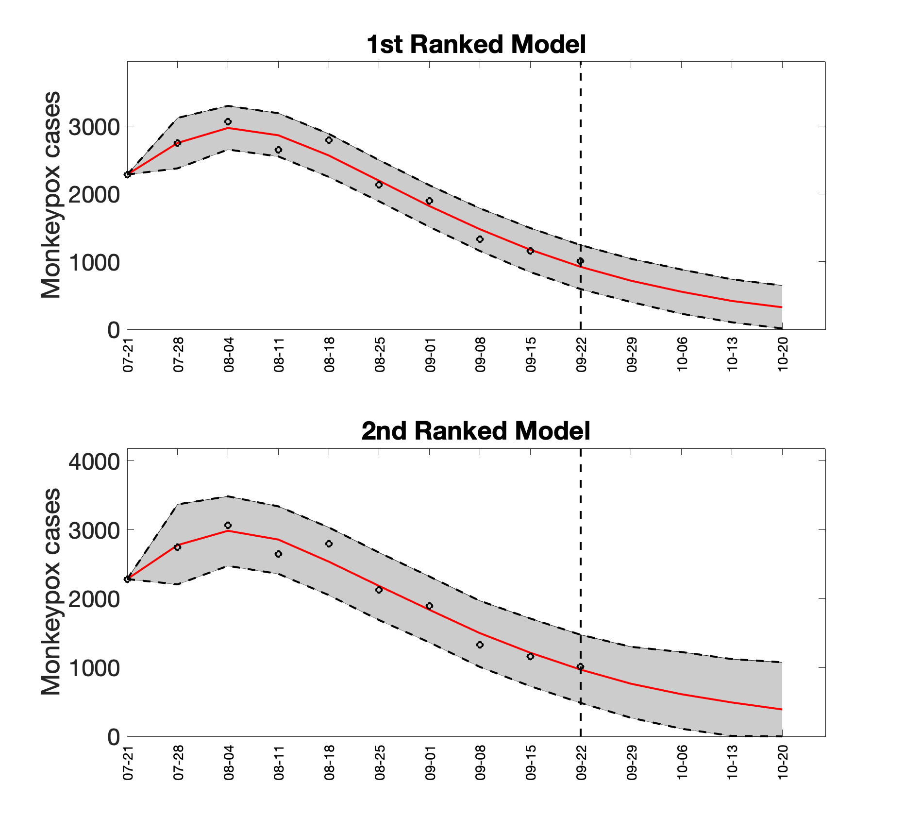Mokeypox short term Forecasts, USA - gchowell/monkeypox-usa GitHub Wiki