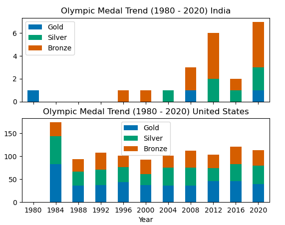 Github Supriyaramapriya Data Analysis Projects Python The Following