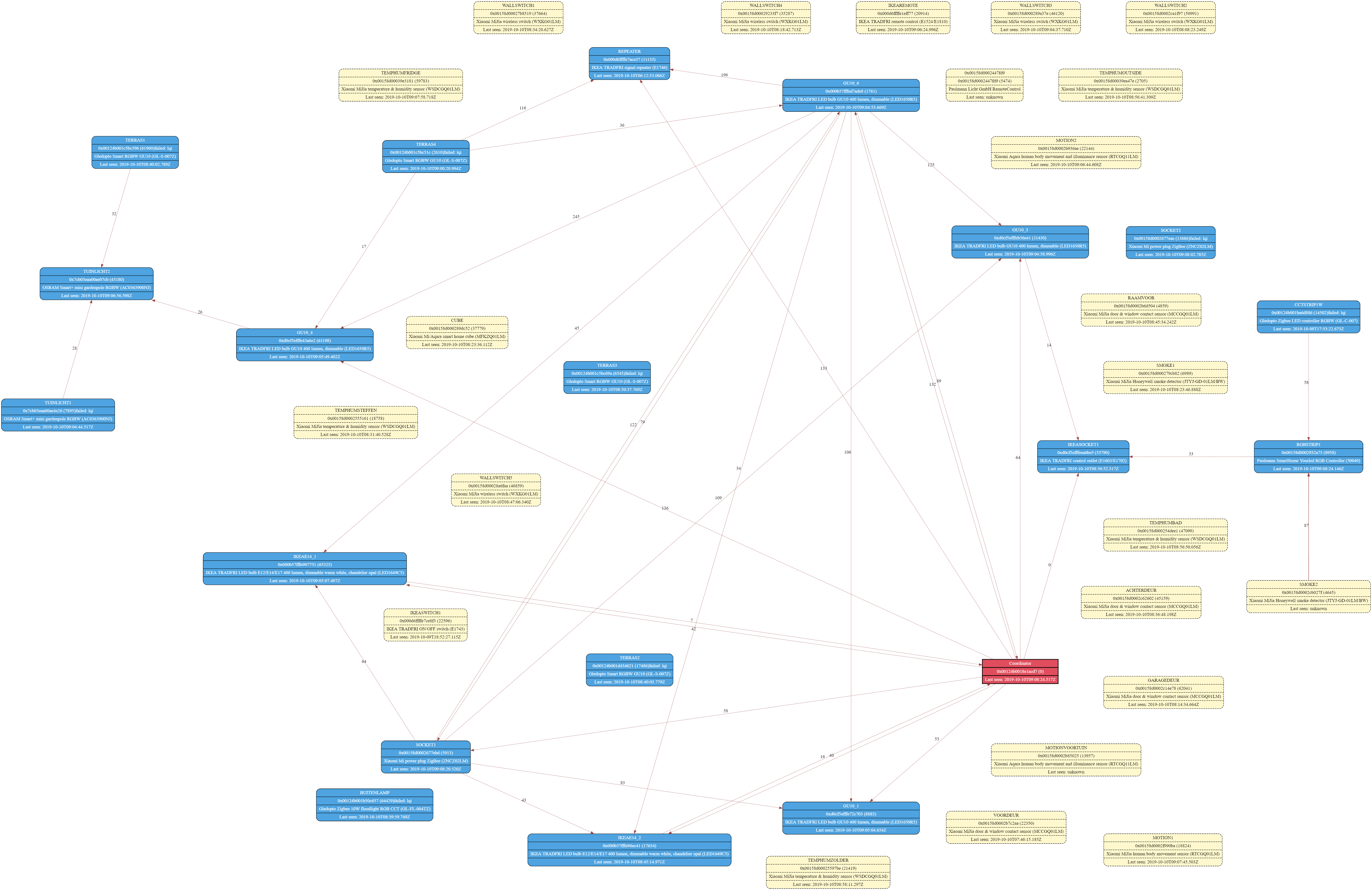 My network map looks...weird. Is my network the cause of slow response times? · Issue #2107 ...