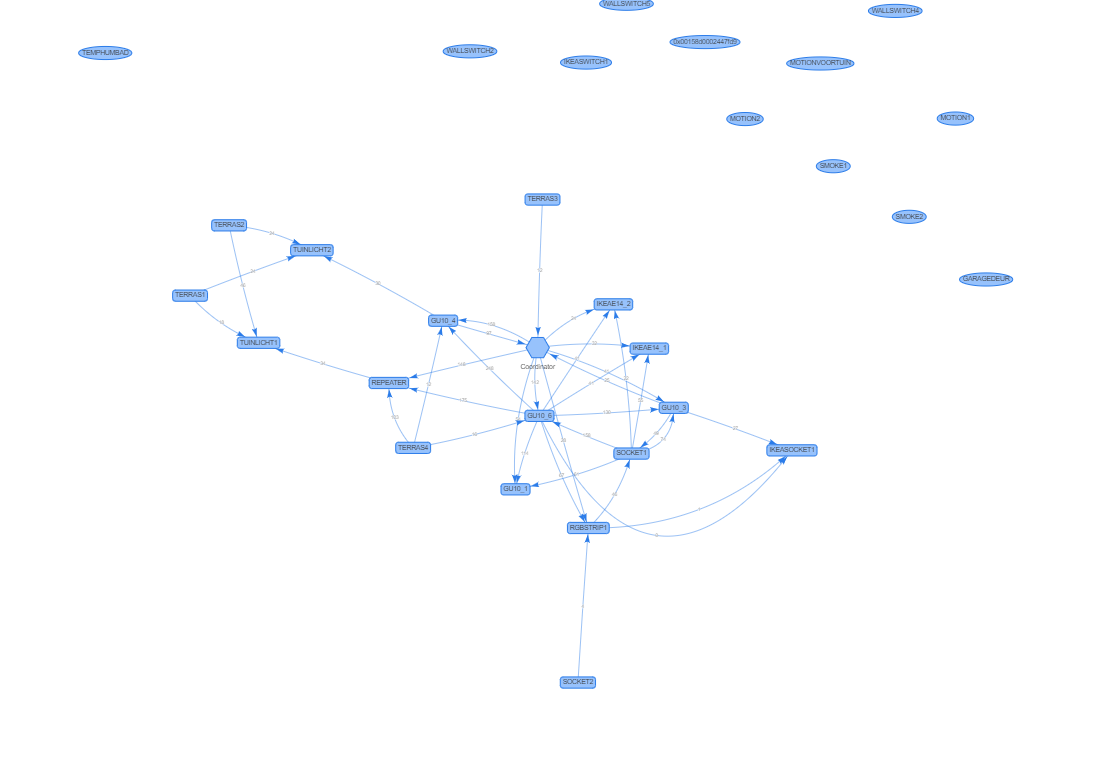 My network map looks...weird. Is my network the cause of slow response ...