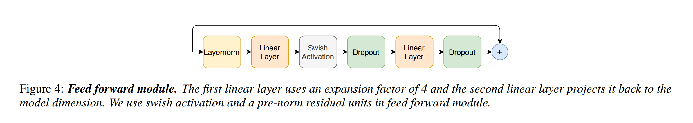 Conformer Model missing LayerNorm in FeedForwardModule · Issue #140 · openspeech-team/openspeech ...