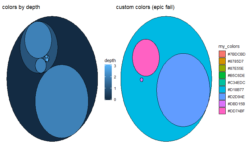 Custom sizes and colors for nodes in circlpack layout · Issue #230 · thomasp85/ggraph · GitHub