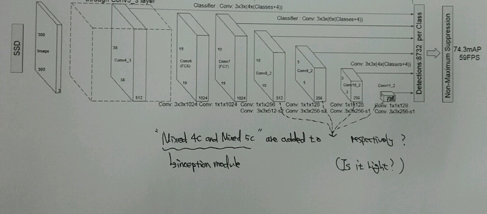 SSD_inception_V2 paper architecture · Issue #5426 · tensorflow/models · GitHub