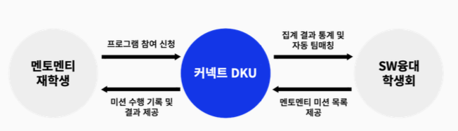 GitHub - DevelopYoon/connect-dku-backend