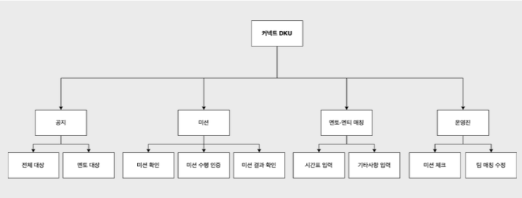 GitHub - DevelopYoon/connect-dku-backend