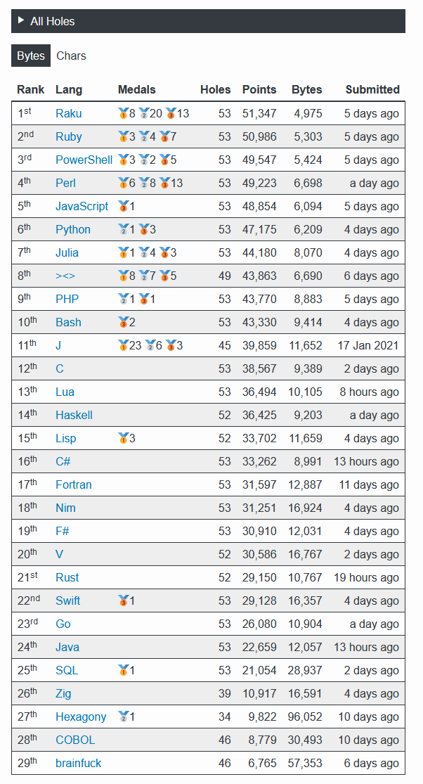 Language leaderboard · Issue #137 · code-golf/code-golf · GitHub