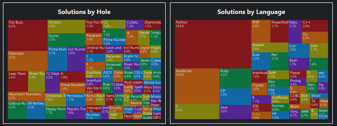 Replace pie charts with treemaps · Issue #852 · code-golf/code-golf · GitHub