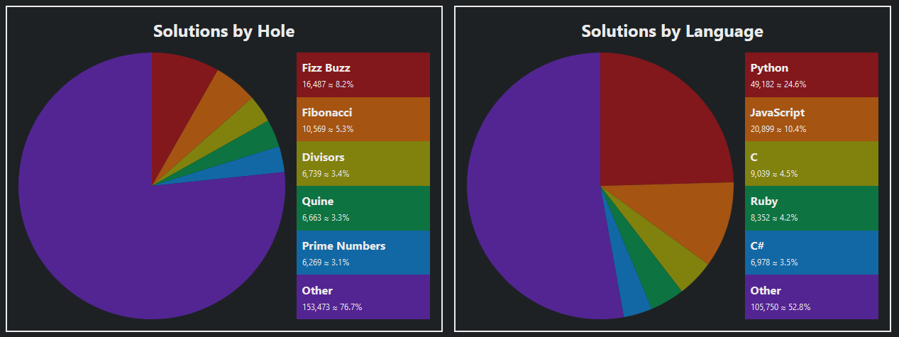 Replace pie charts with treemaps · Issue #852 · code-golf/code-golf · GitHub
