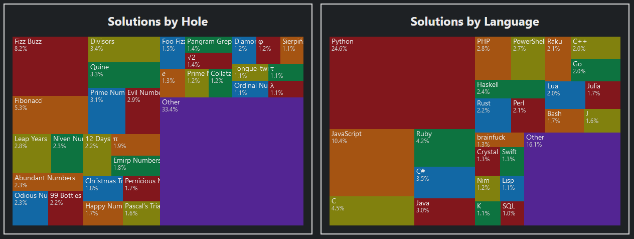 Replace pie charts with treemaps · Issue #852 · code-golf/code-golf · GitHub